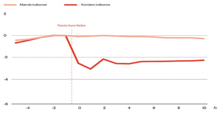 Anne Sophie Lassen gik i gang med at undersøge, hvorfor kvinder egentlig tager mest barsel ...